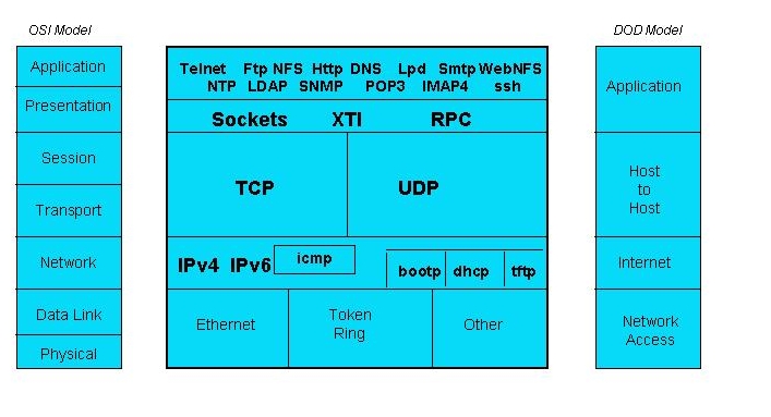 The Single Unix® Specification Version 3 And Unix 03 9976